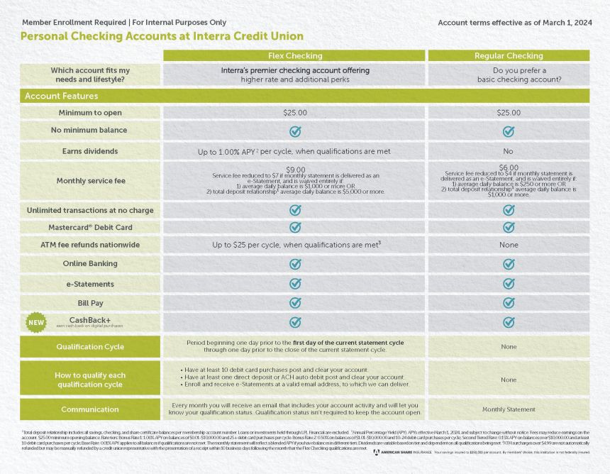 Regular Checking | Interra Credit Union